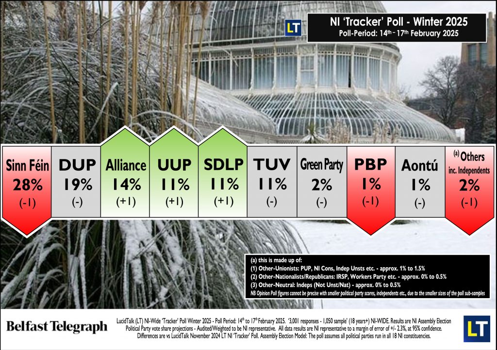 LT – Belfast Telegraph NI ‘Tracker’ Poll - Winter 2025 - Lucid Talk ...