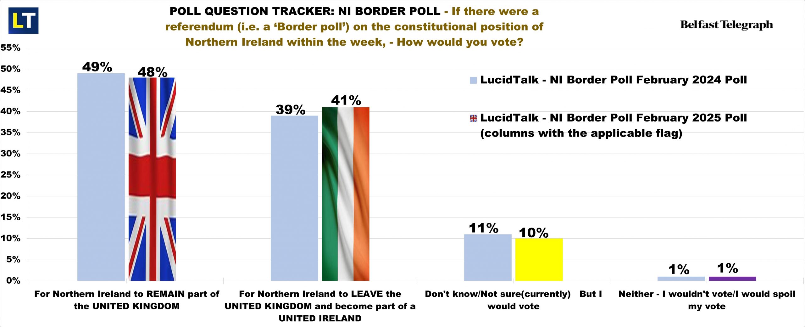 LT – Belfast Telegraph Winter 2025 NI ‘Tracker’ Poll - Lucid Talk ...